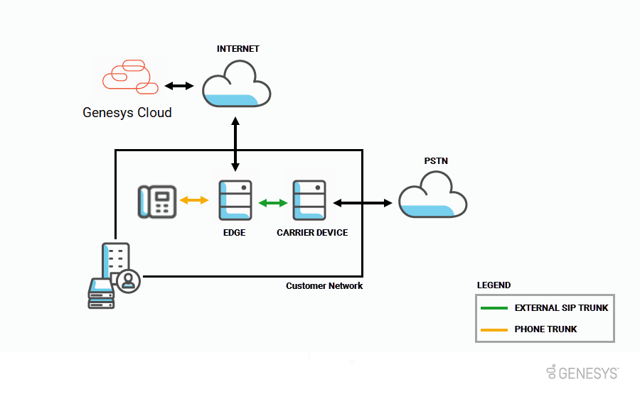 Cuestionario de troncales SIP de BYOC Premises - Genesys Cloud Resource ...