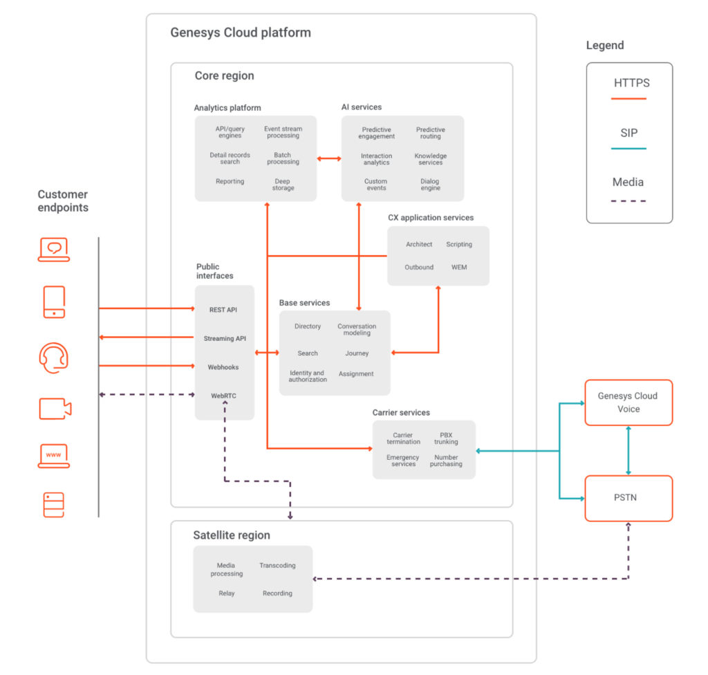 Descripción general de la plataforma Genesys Cloud - Genesys Cloud Resource Center