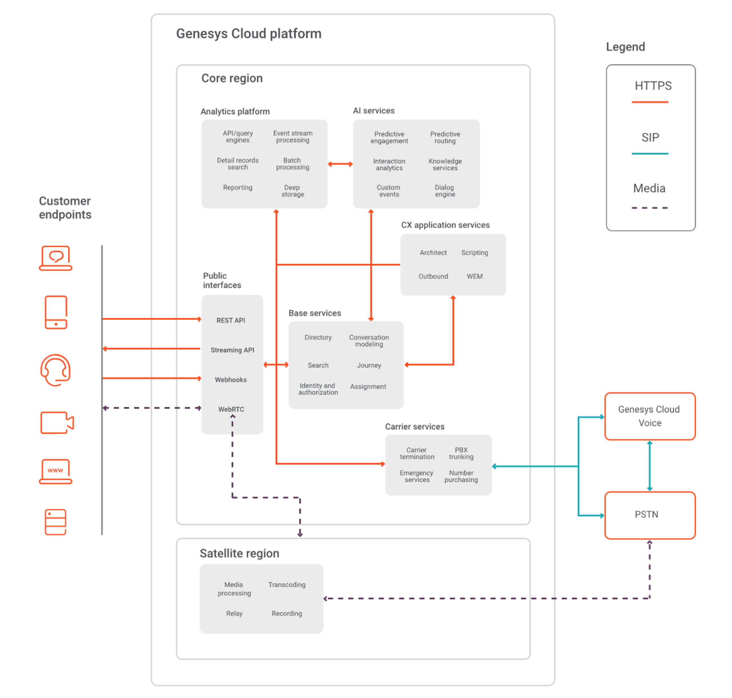 Descripción general de la plataforma Genesys Cloud - Genesys Cloud ...
